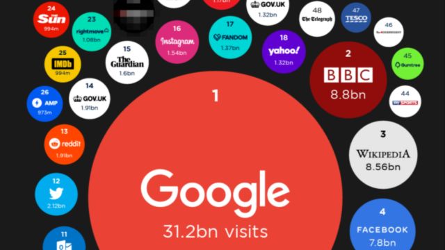 Sector-Wise Breakdown of the Most Visited Websites in the USA in 2023 ...